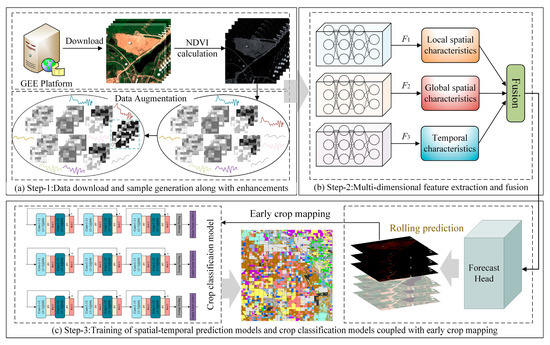 Predicting Crop Growth Patterns With Spatialtemporal Deep Feature Exploration For Early Mapping
