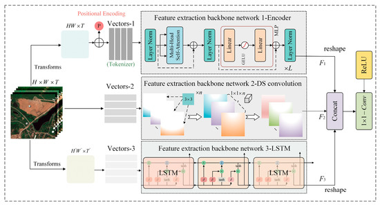 Predicting Crop Growth Patterns with Spatial–Temporal Deep Feature Exploration for Early Mapping