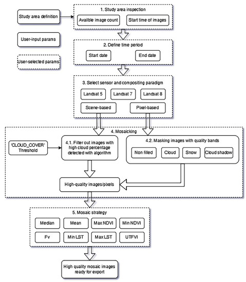 A Technique for Generating Preliminary Satellite Data to Evaluate SUHI Using Cloud Computing: A ...