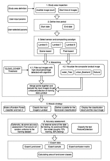 A Technique for Generating Preliminary Satellite Data to Evaluate SUHI Using Cloud Computing: A ...