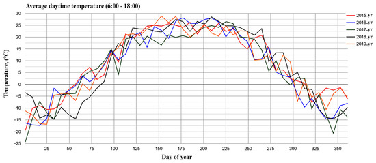 A Technique for Generating Preliminary Satellite Data to Evaluate SUHI Using Cloud Computing: A ...
