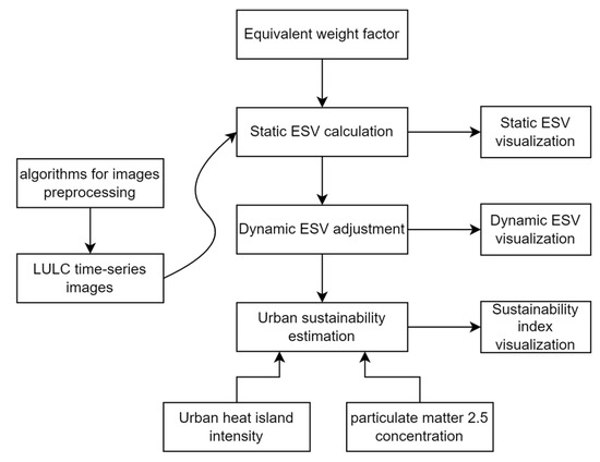 A Technique for Generating Preliminary Satellite Data to Evaluate SUHI Using Cloud Computing: A ...