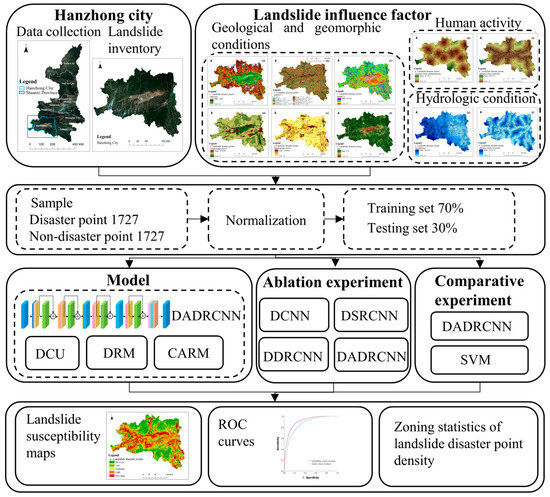 Learning a Deep Attention Dilated Residual Convolutional Neural Network for Landslide ...