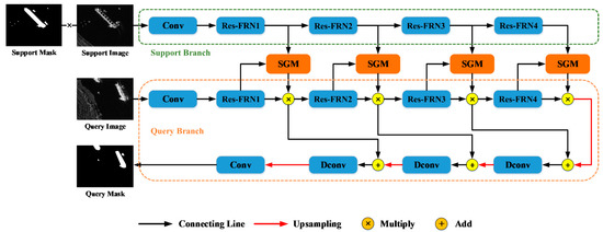 Remote Sensing | Free Full-Text | Multi-Scale Similarity Guidance Few-Shot Network for Ship ...