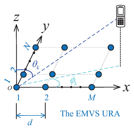2D-DOA Estimation in Multipath Using EMVS Rectangle Array