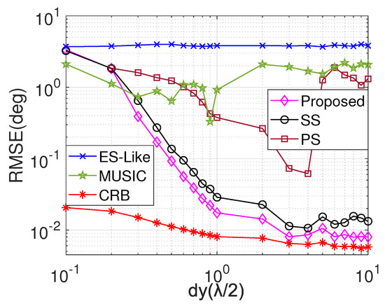 2D-DOA Estimation in Multipath Using EMVS Rectangle Array