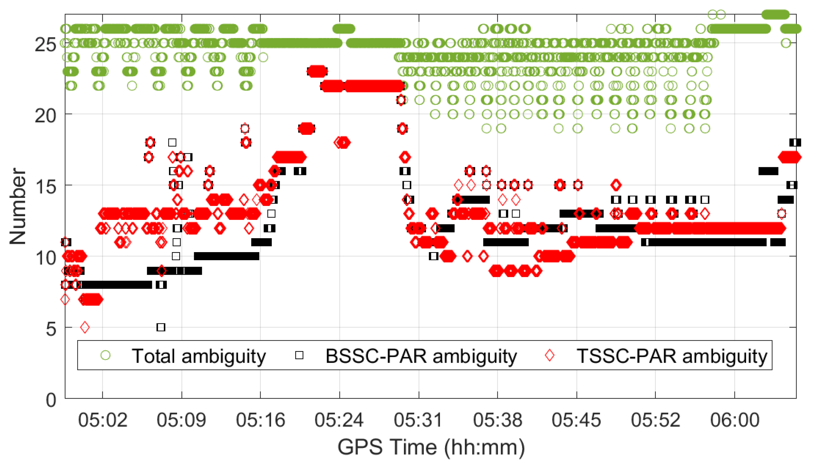 Improved Multi-GNSS PPP Partial Ambiguity Resolution Method Based on Two-Step Sorting Criterion