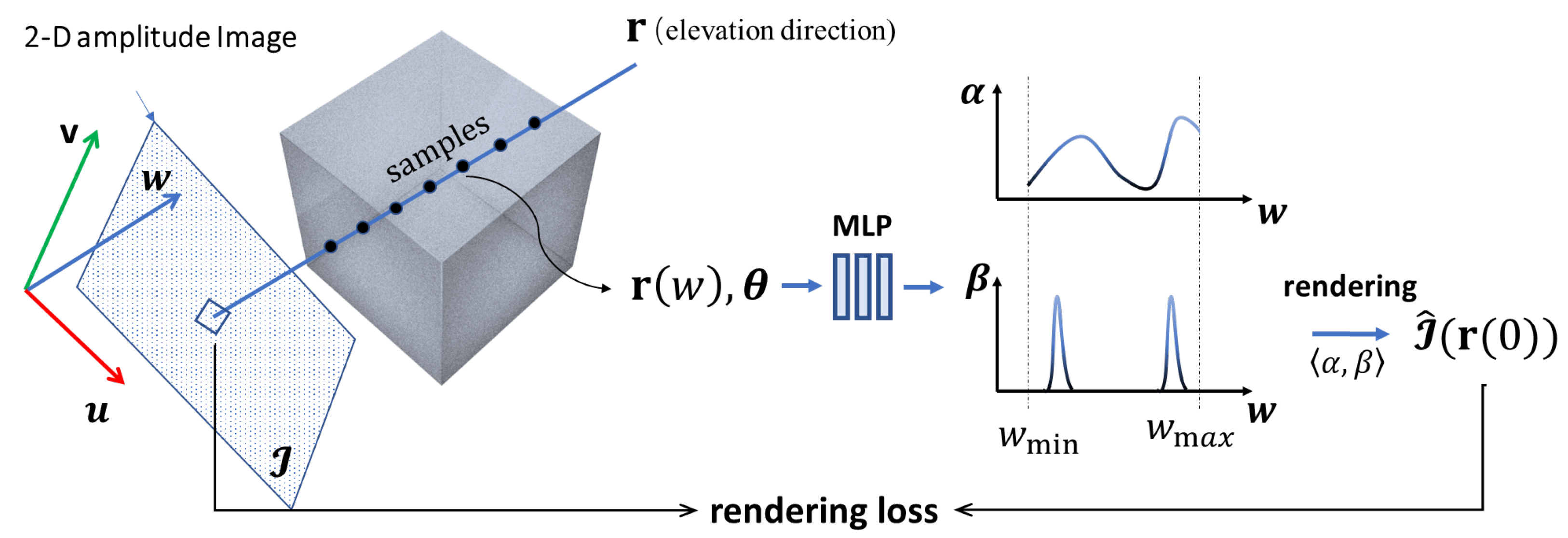 Circular SAR Incoherent 3D Imaging with a NeRF-Inspired Method
