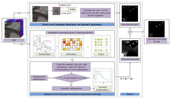 Dual View Hyperspectral Anomaly Detection Via Spatial Consistency And