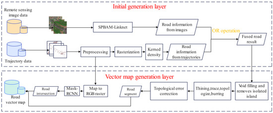 Combining Images and Trajectories Data to Automatically Generate Road ...