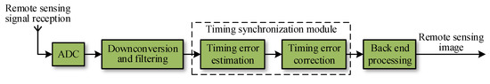 Remote Sensing Free Full Text A Parallel Solution Of Timing Synchronization In High Speed