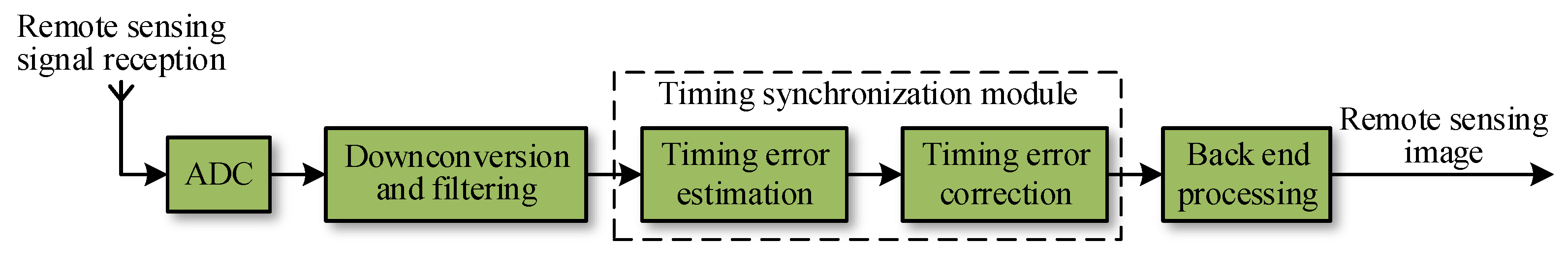 A Parallel Solution Of Timing Synchronization In High Speed Remote Sensing Data Transmission