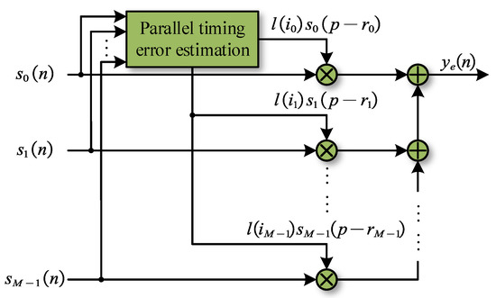 A Parallel Solution of Timing Synchronization in High-Speed Remote ...