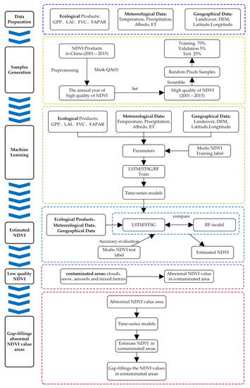 Remote Sensing | Free Full-Text | Reconstruction of a Monthly 1 km NDVI ...