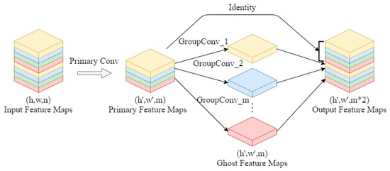 SG-Det: Shuffle-GhostNet-Based Detector for Real-Time Maritime Object ...