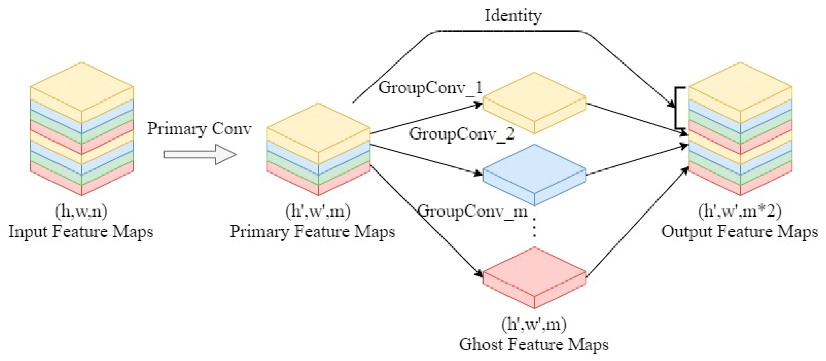 Remote Sensing | Free Full-Text | SG-Det: Shuffle-GhostNet-Based Detector for Real-Time Maritime ...