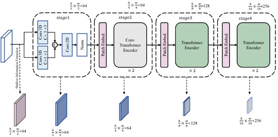 Shallow-Guided Transformer for Semantic Segmentation of Hyperspectral ...