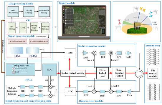 Remote Sensing | Free Full-Text | A Software-Defined Radar for Low ...