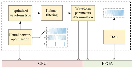 A Software-Defined Radar for Low-Altitude Slow-Moving Small Targets Detection Using Transmit ...