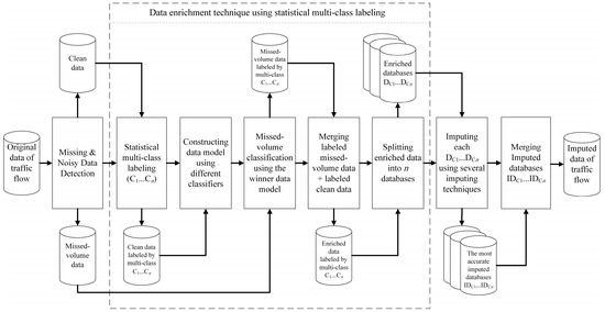 An Effective Imputation Method Using Data Enrichment for Missing Data of Loop Detectors in ...