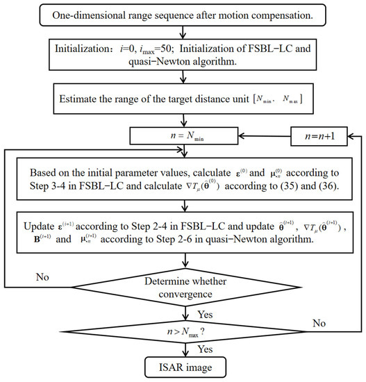 High-Speed Maneuvering Target Inverse Synthetic Aperture Radar Imaging and Motion Parameter ...