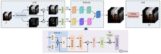 A Gated Content-Oriented Residual Dense Network for Hyperspectral Image ...