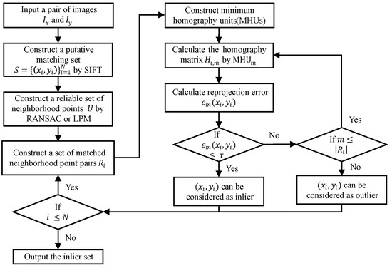 Remote Sensing | Free Full-Text | Homography Matrix-Based Local Motion ...