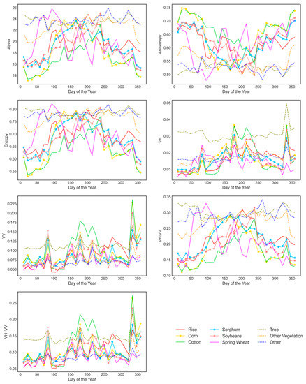Crop Type Mapping Based On Polarization Information Of Time Series Sentinel 1 Images Using Patch