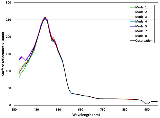 Choice of Solar Spectral Irradiance Model for Current and Future Remote ...