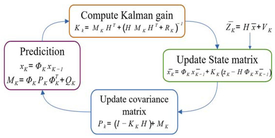 Application Of Data Sensor Fusion Using Extended Kalman Filter Algorithm For Identification And