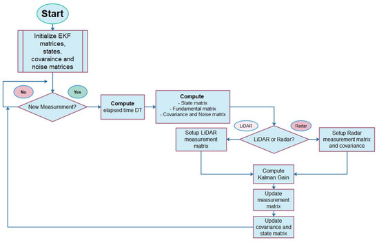 Application of Data Sensor Fusion Using Extended Kalman Filter ...