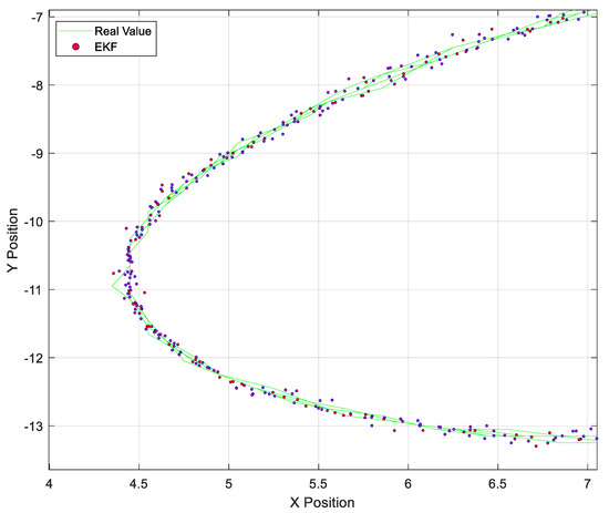 Application of Data Sensor Fusion Using Extended Kalman Filter ...