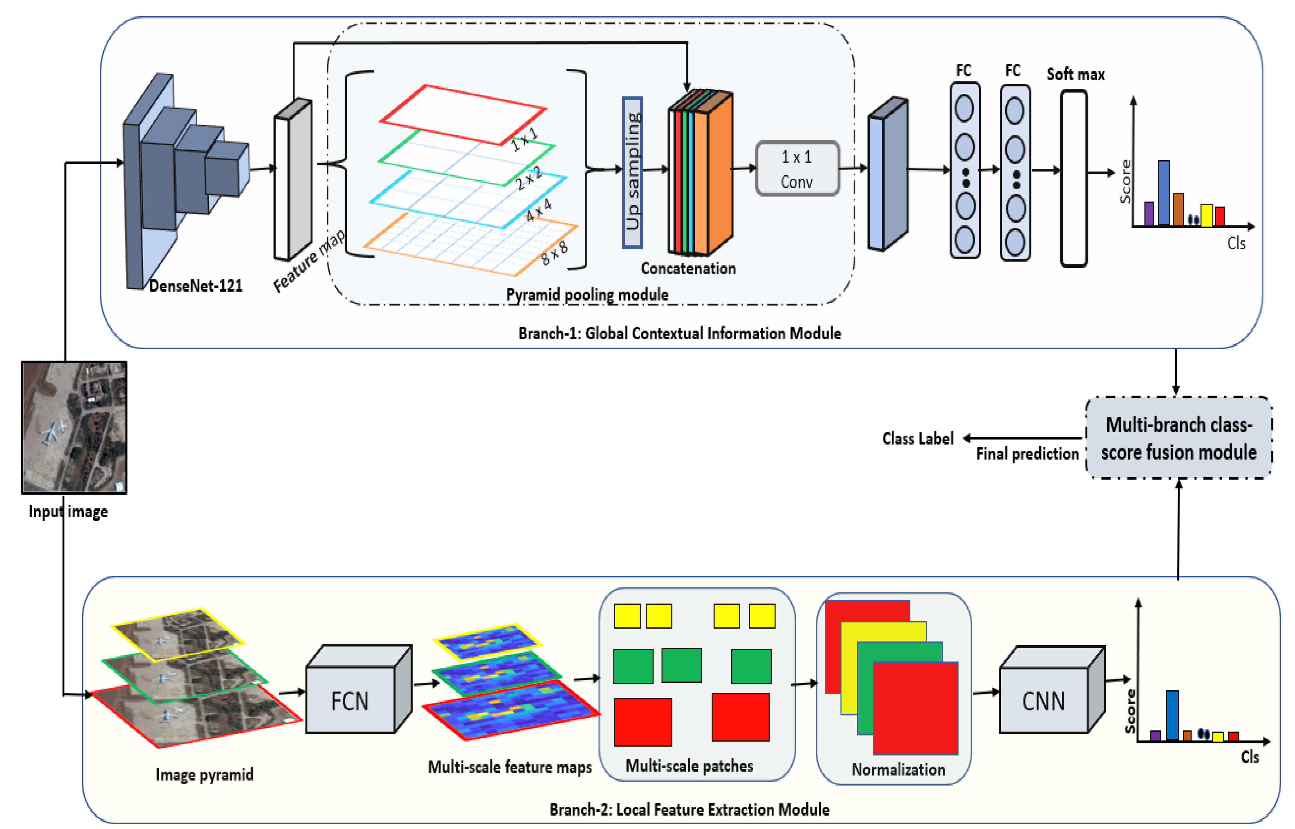 Multi-Branch Deep Learning Framework for Land Scene Classification in Satellite Imagery