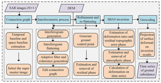 Remote Sensing Free Full Text Integrating Sbas Insar And At Lstm For Time Series Analysis