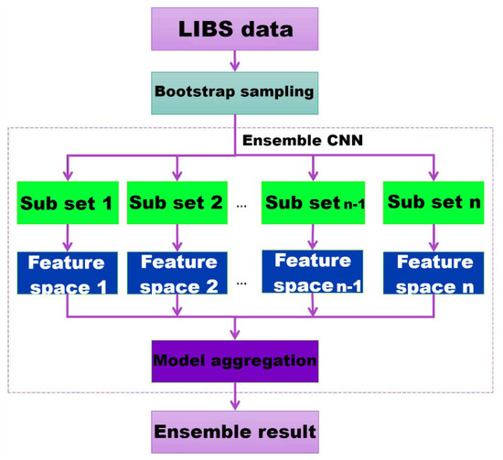 When Convolutional Neural Networks Meet Laser-Induced Breakdown Spectroscopy: End-to-End ...