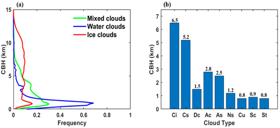 Climatology of Cloud Base Height Retrieved from Long-Term Geostationary ...