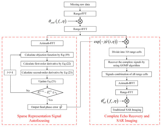 High-Resolution Azimuth Missing Data SAR Imaging Based on Sparse Representation Autofocusing