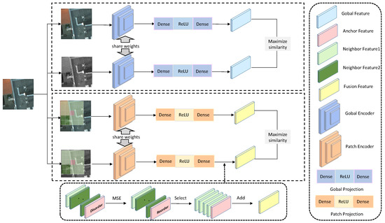Remote Sensing | Free Full-Text | RiSSNet: Contrastive Learning Network ...