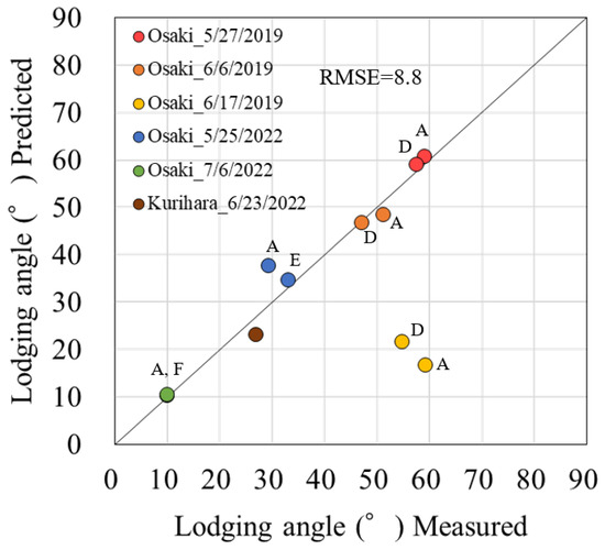 Prediction of Areal Soybean Lodging Using a Main Stem Elongation Model ...