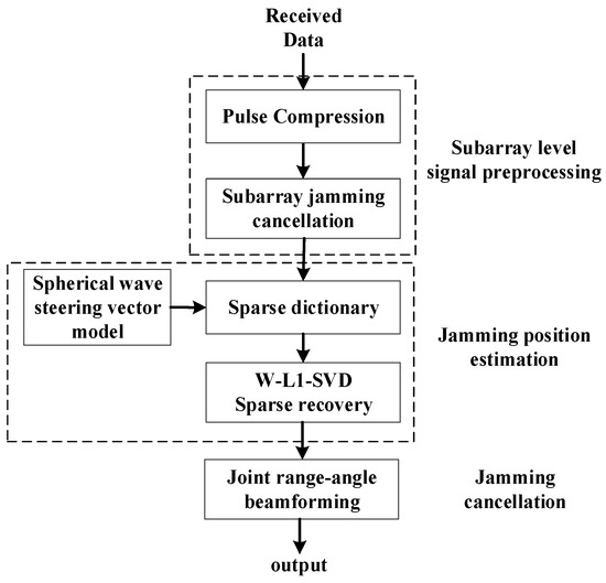 DRFM Repeater Jamming Suppression Method Based on Joint Range-Angle Sparse Recovery and ...