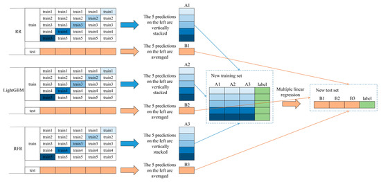 Exploring Multisource Feature Fusion and Stacking Ensemble Learning for ...
