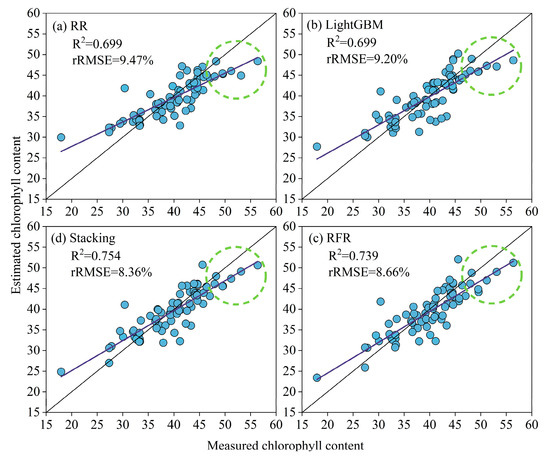 Exploring Multisource Feature Fusion and Stacking Ensemble Learning for Accurate Estimation of ...