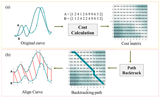 Remote Sensing | Free Full-Text | Corn Phenology Detection Using the ...