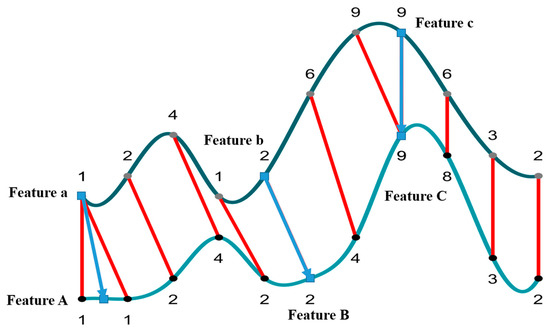 Remote Sensing | Free Full-Text | Corn Phenology Detection Using the ...