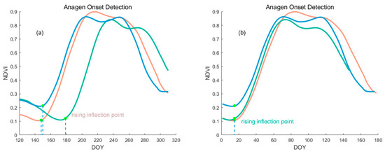 Remote Sensing | Free Full-Text | Corn Phenology Detection Using the ...