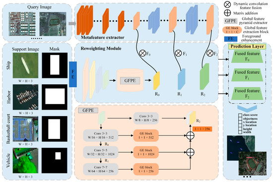 Remote Sensing | Free Full-Text | Few-Shot Object Detection in Remote Sensing Imagery via Fuse ...