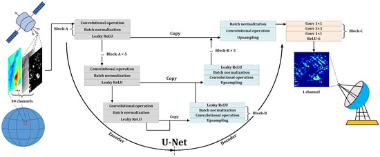 Multiscale Representation of Radar Echo Data Retrieved through Deep ...