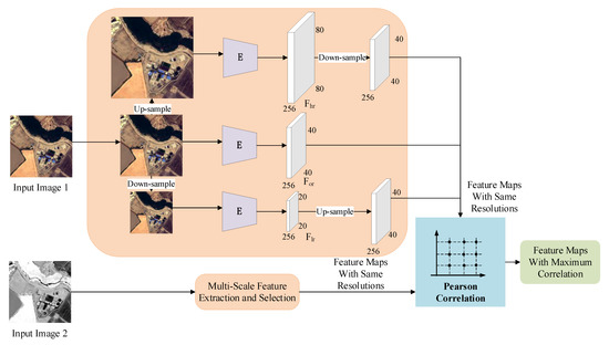 Remote Sensing | Free Full-Text | SRTPN: Scale and Rotation Transform Prediction Net for ...