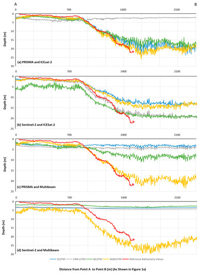 Remote Sensing | Free Full-Text | Band-Optimized Bidirectional LSTM Deep Learning Model for ...
