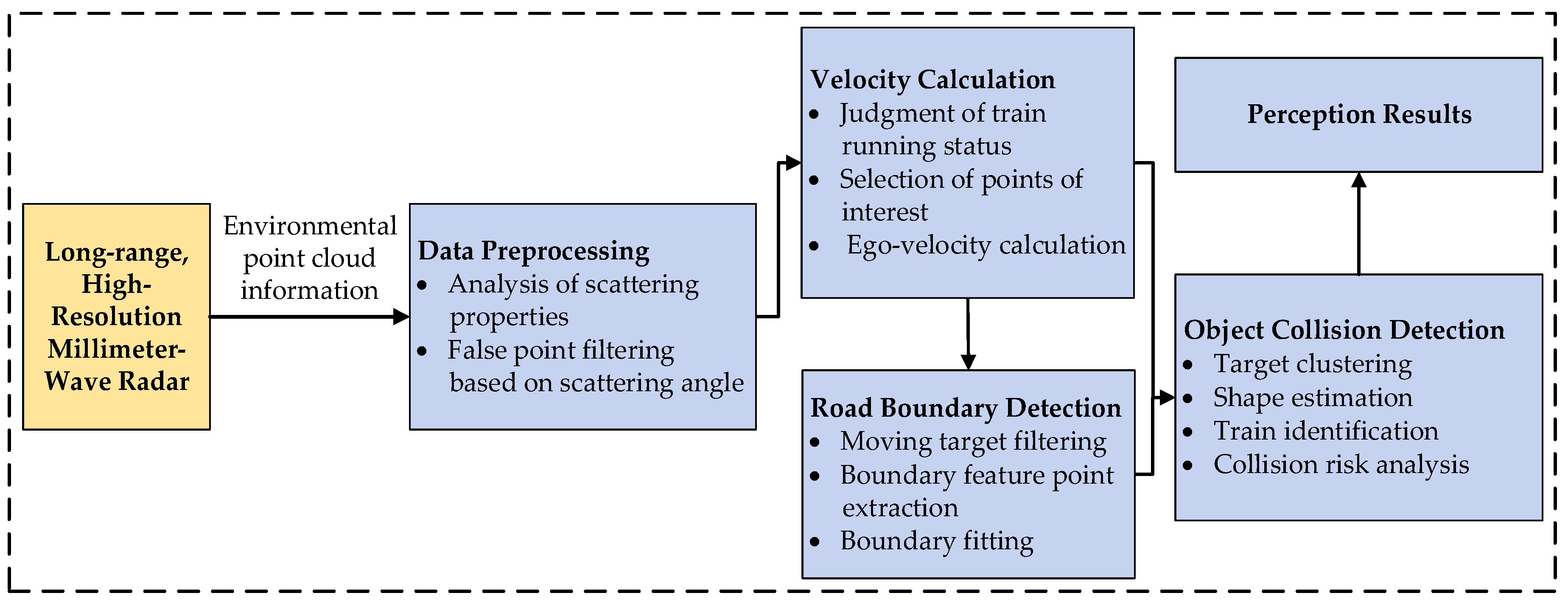 Long-Range Perception System for Road Boundaries and Objects Detection ...